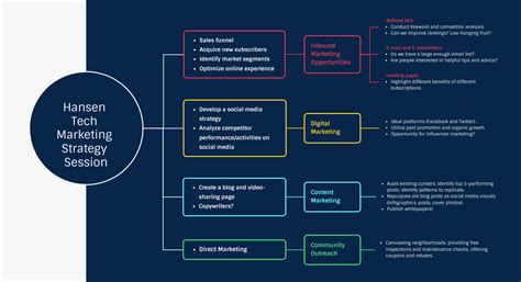 Marketing Strategy Session Mind Map Template Venngage