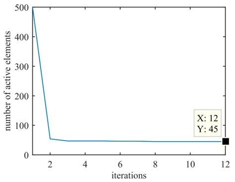 Optimization Of Sparse Cross Array Synthesis Via Perturbed Convex