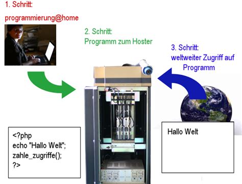 Verständnis von PHP und der PHP Programm Ausführung