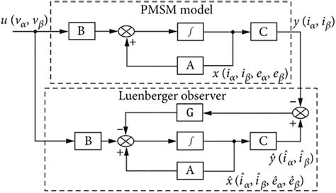 Enhanced Position Estimation Of Pmsm Using The Luenberger Observer And Pll Algorithm Design And
