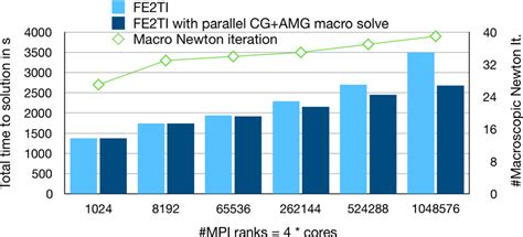 Weak Parallel Scalability On Juqueen Total Time To Solution Of Our Download Scientific Diagram