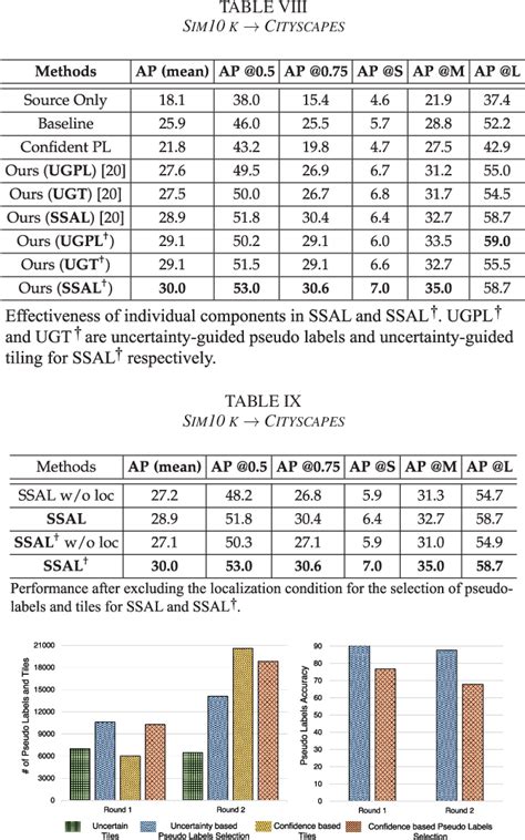 Table Viii From Domain Adaptive Object Detection Via Balancing Between
