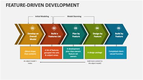 Feature Driven Development PowerPoint And Google Slides Template PPT Slides
