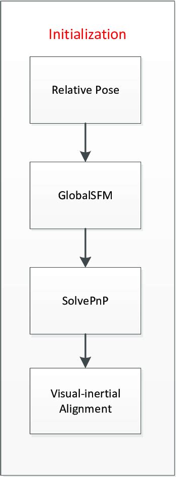 initialization flow chart at this point the pose information of all
