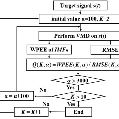 Main Steps Of Ovmd Figure 2 Schematic Of Denoising Scheme 23 Download Scientific Diagram
