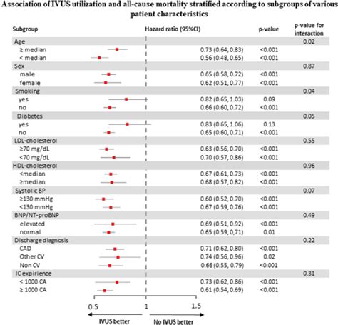 Association Of Ivus Utilization And All Cause Mortality Stratified
