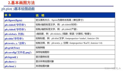 Matplotlib 基础 Csdn博客