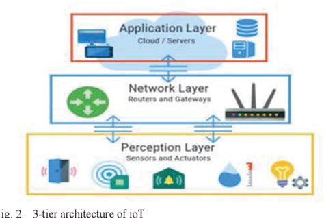 figure 2 from a survey of iot routing protocols based on security and