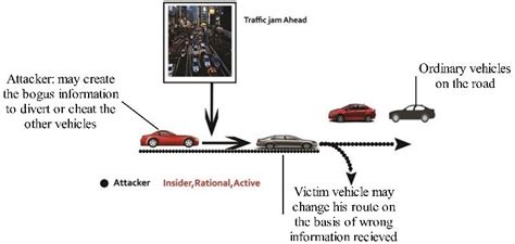 Jamming Attack In Sdn Based Vanets Download Scientific Diagram