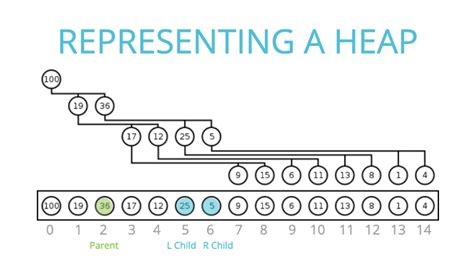 Binary Heap Basics In My Last Article I Outlined The Tree By