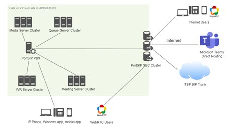 How Is PortSIP PBX Dealing With Large Volume Calls For Cloud PBX Service Providers