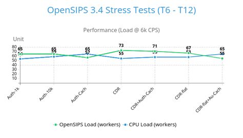 Opensips About Performancetests