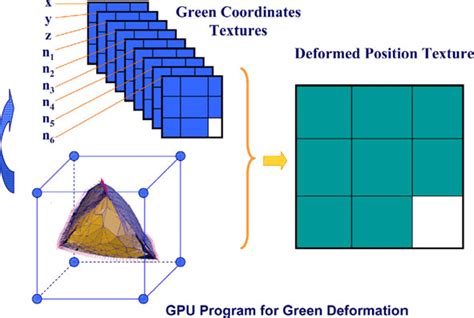 Gpu Implementation Of Green Deformation Download Scientific Diagram