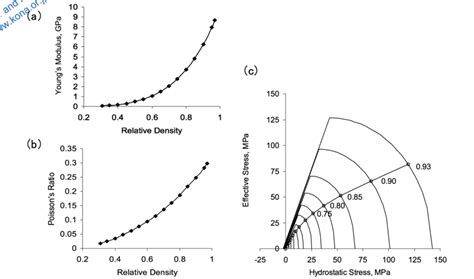 Constitutive Model Data For Microcrystalline Cellulose Using Relative Download Scientific