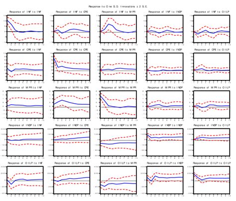 impulse response function source authors own computation from the download scientific diagram