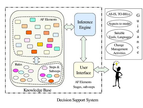 Decision Support System Architecture And Possible Outcomes Of A