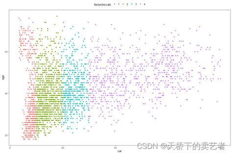 R语言对ggplot图形进行拼接 Grid Arrange Csdn博客
