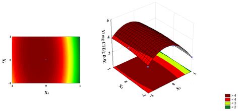 Response Surface Plot For Total Flavonoid Content Y Mg Cteg Dw As