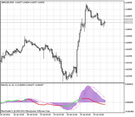 Macd Rsi Indicator For Metatrader 5