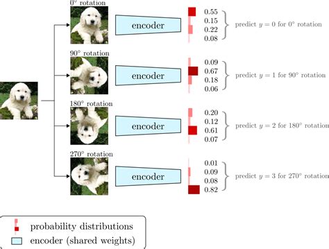 Representation Learning Through Self Prediction Task Optimization Thalles Blog