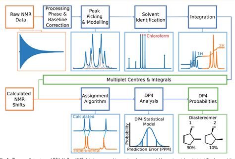 Figure 1 From Dp4 Ai Automated Nmr Data Analysis Straight From