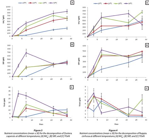 Nutrient Concentrations Mean ± Se For The Decomposition Of Zostera