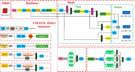 structure diagram of the improved yolov5s small target network model download scientific diagram