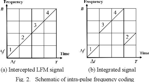 Figure 3 From A Shared Waveform Design For Integrated Detection And Jamming Signal Based On Lfm