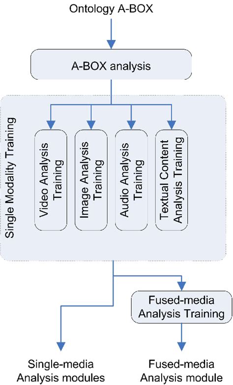 Training Improving Multimedia Analysis Download Scientific Diagram