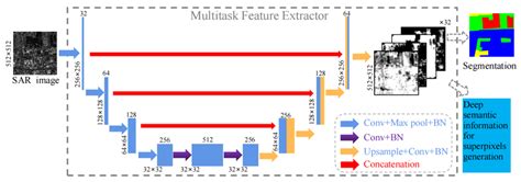 The Network Structure Of Multitask Feature Extractor Download Scientific Diagram