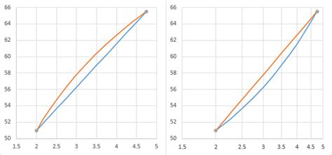 Excel Interpolation Formulas Peltier Tech