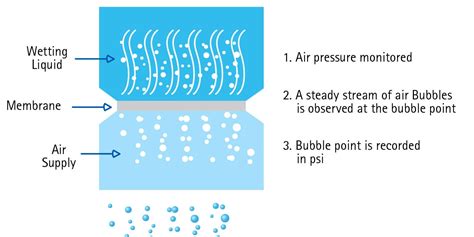 What Is Bubble Point