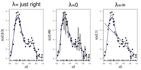 Generalized Additive Models 2 Day Course What Are Gams