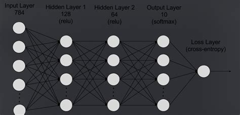Multilayer Perceptron Mlp Vs Convolutional Neural Network In Deep Learning By Uniqtech