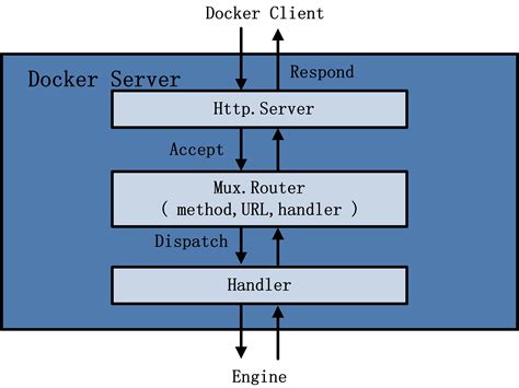 docker源码分析（一）：docker架构