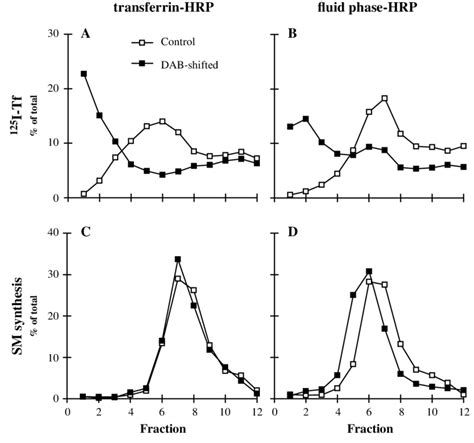 Effect Of Dab Cytochemistry On The Density Distribution Of 125
