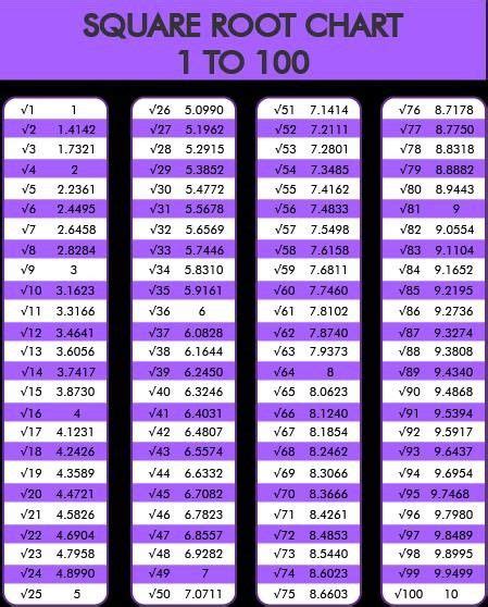 1 To 100 Square Root Chart