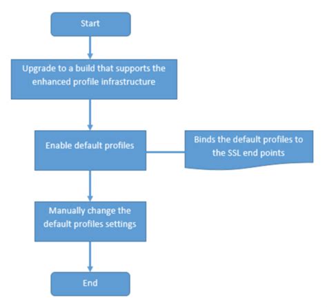 SSL Profile Infrastructure SSL Offload And Acceleration