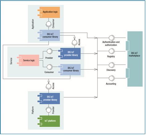 Enabling Iot Ecosystems Through Platform Interoperability