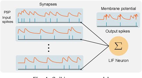 Figure 1 From An Event Driven Neuromorphic System With Biologically Plausible Temporal Dynamics