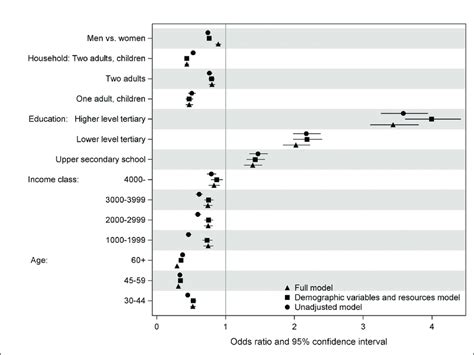 Odds Ratios And Their 95 Confidence Intervals From The Ordinal