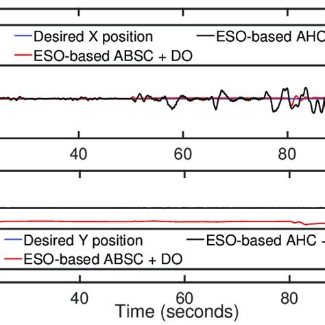 Attitude Tracking By Different ESO Based Controllers With DO