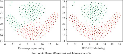 Figure 4 From An Rbf Neural Network Clustering Algorithm Based On K Nearest Neighbor Semantic
