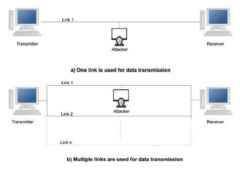 Figure 1 From Multi Path Data Transmission To Protect Data In Transit Semantic Scholar