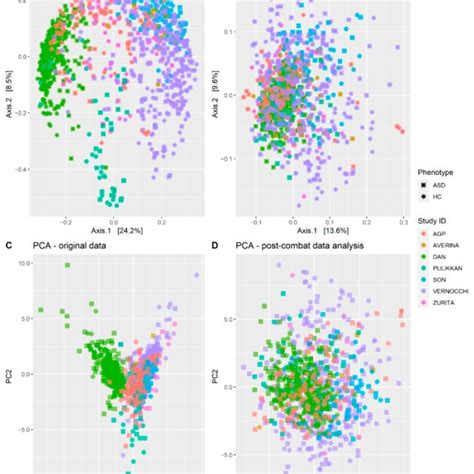 Principal Coordinate Analysis Pcoa And Principal Component Analysis Download Scientific