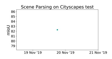 Cityscapes Test Benchmark Scene Parsing Papers With Code