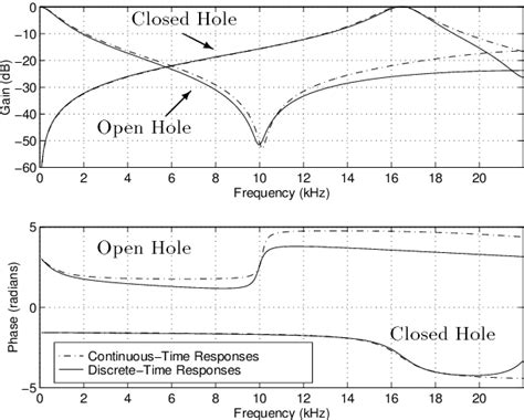 Figure 1 From Digital Waveguide Modeling Of Woodwind Toneholes