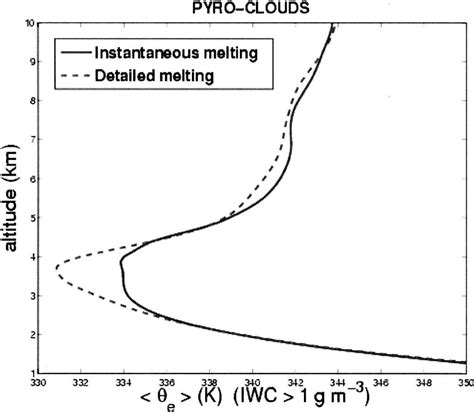 Profiles Of The Equivalent Potential Temperature Conditionally
