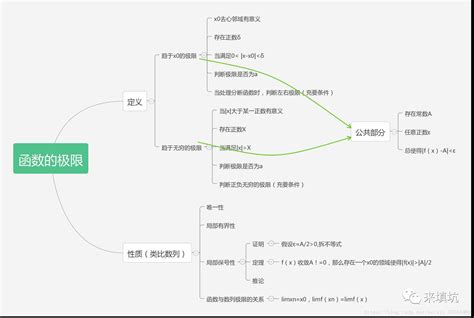 高等数学 极限章节的知识框架图谱高等数学知识图谱 Csdn博客