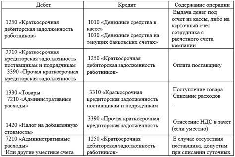 Учет и контроль расчетов с подотчетными лицами организации на примере